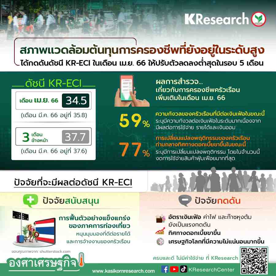 สภาพแวดล้อมต้นทุนการครองชีพที่ยังอยู่ในระดับสูง ได้กดดันดัชนี KR-ECI ในเดือน เม.ย. 66 ให้ปรับตัว ...